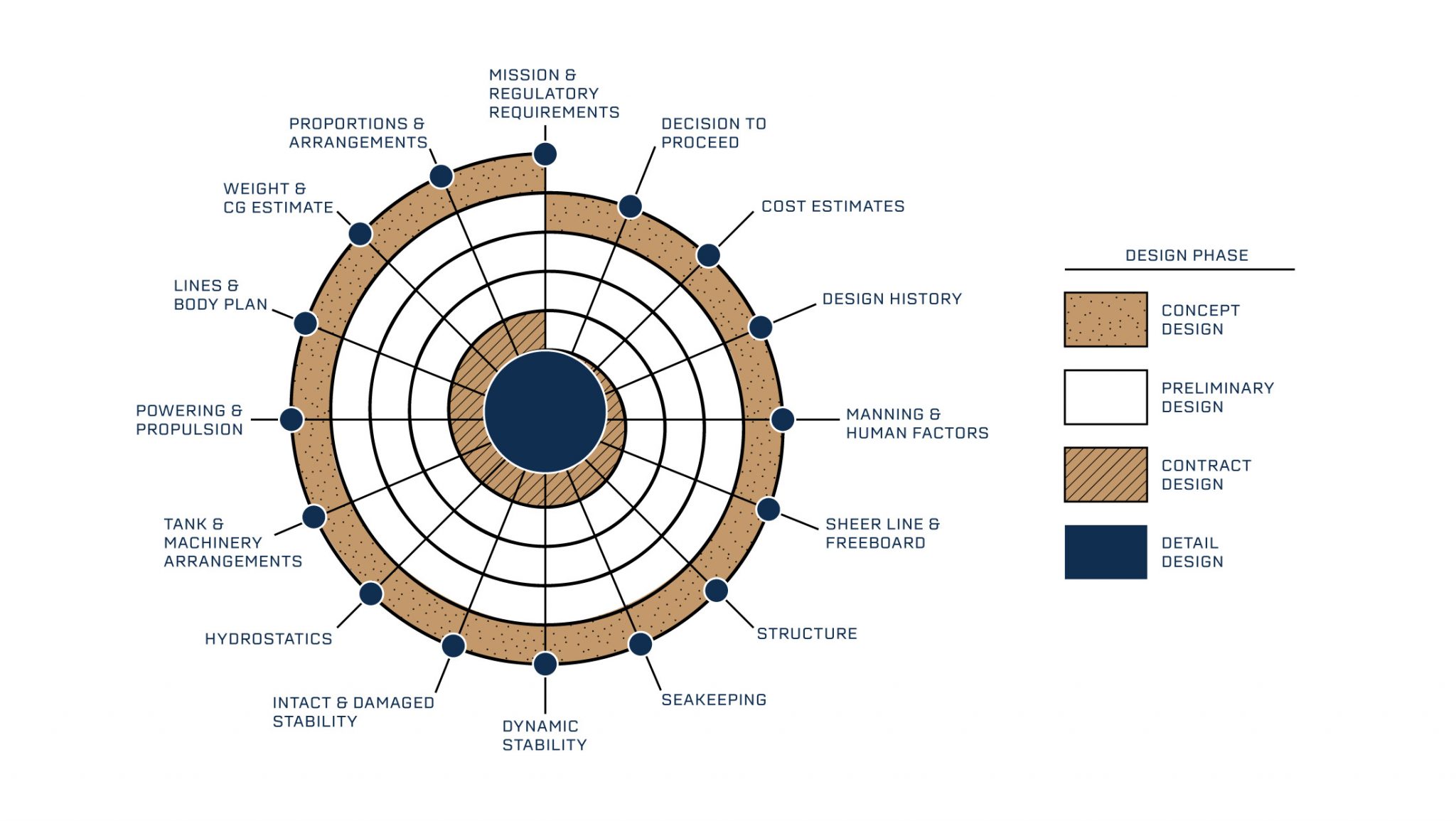 Naval architecture – DLBA