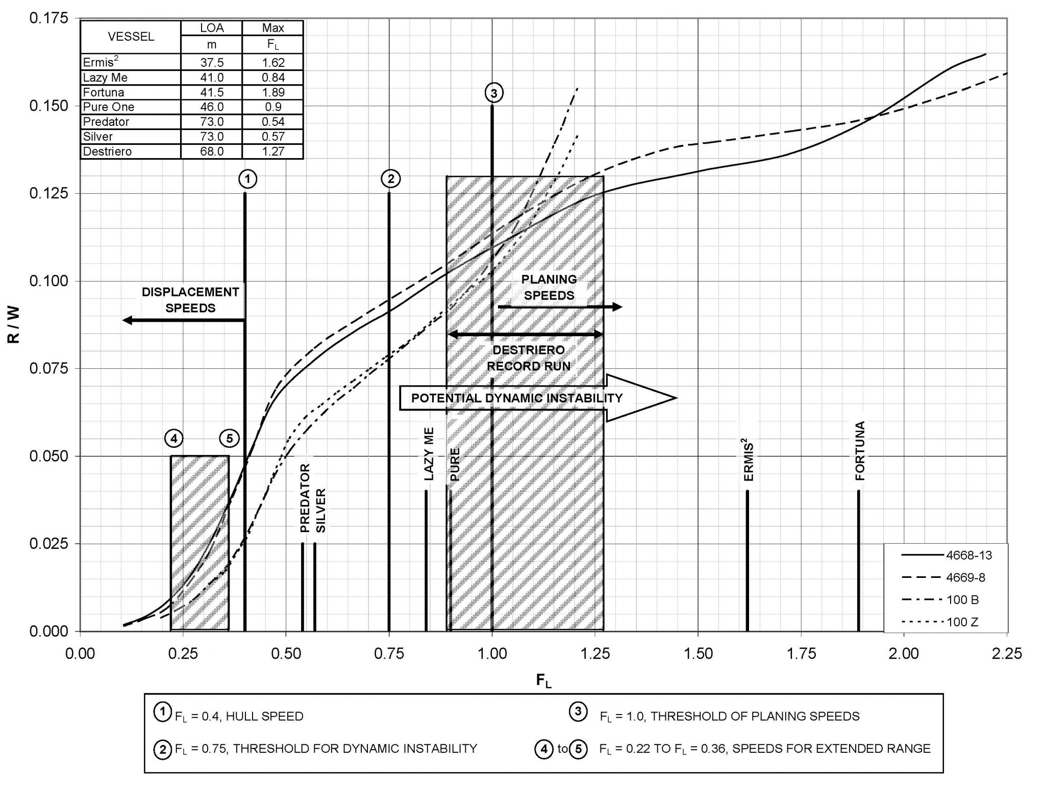 Resistance Characteristics of Semi-Displacement Mega Yacht Hull Forms ...