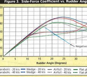 Rudder Design for High-Performance Boats – DLBA