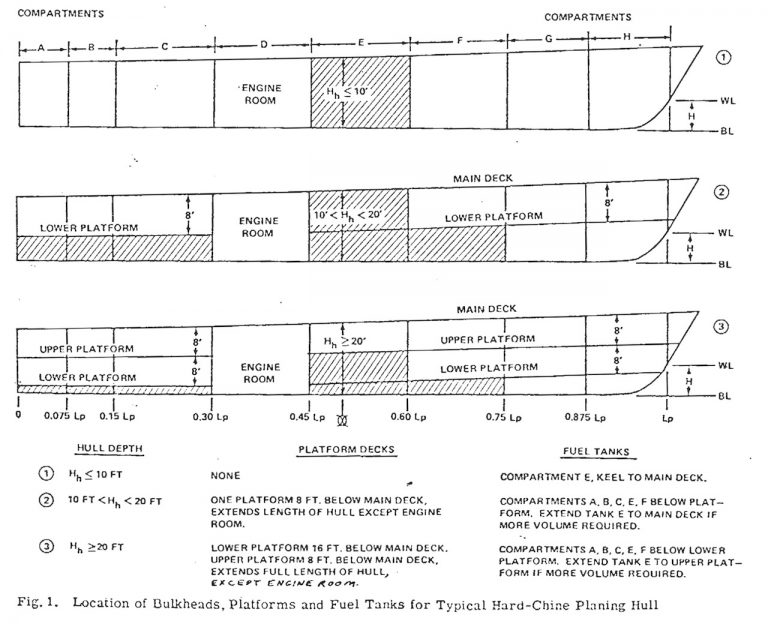 Planing Hull Feasibility Model – DLBA